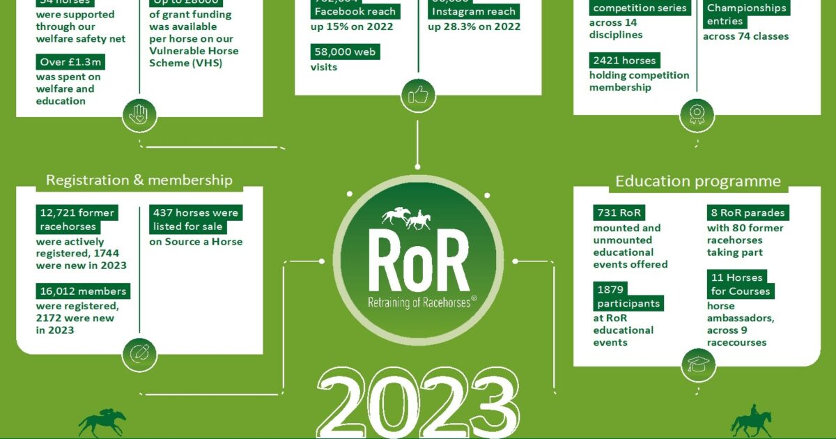 RoR’s 2023 in numbers | Retraining of Racehorses